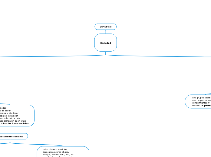 Ser Social - Mind Map